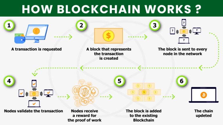 What Is Blockchain and How Does It Work? - CryptoWeir